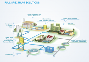 Water & Wastewater Engineering Services | AWJ Energy