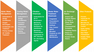 Water & Wastewater Treatment Chemicals | AWJ Energy